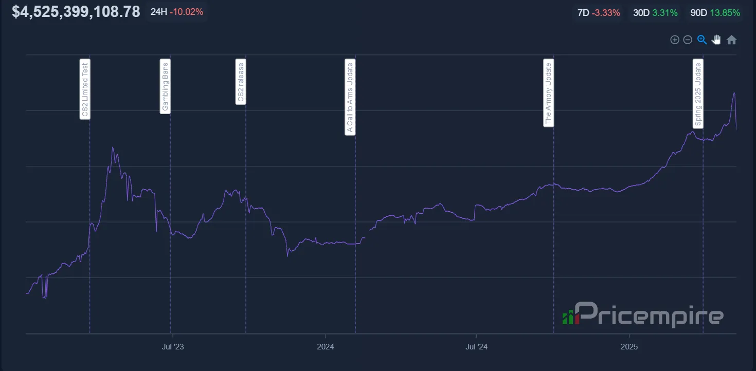 如何在 20 亿美元的市场崩盘后检查您的《反恐精英 2》皮肤的价值 | CS2 皮肤价格指南 2025 年 10 月 - Mzdya.com